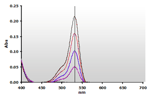 Analysis of MDA Spectra